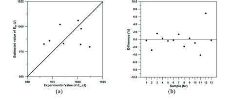 A Comparison Between Experimental Values And Equation 4 Using All