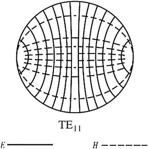 Field Distributions Of The Te11 Mode In A Circular Waveguide Download