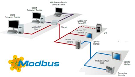 modbus ascii vs modbus rtu vs modbus tcp ip the automization