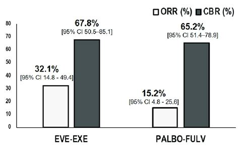 Progression Free Survival Pfs After Propensity Score Adjustment Eve