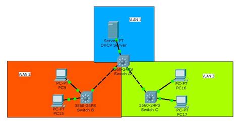 cisco how to configure iphelper to relay dhcp with multiple switches