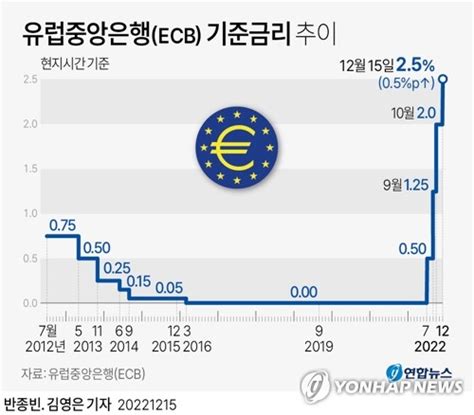 Ecb 기준금리 인상속도 0 5 P로 완화…내년 3월부터 자산축소 종합 한국경제