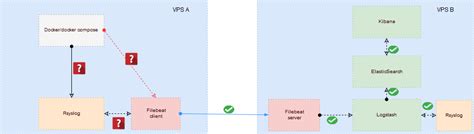 elasticsearch filebeats doesn t foward docker compose logs why