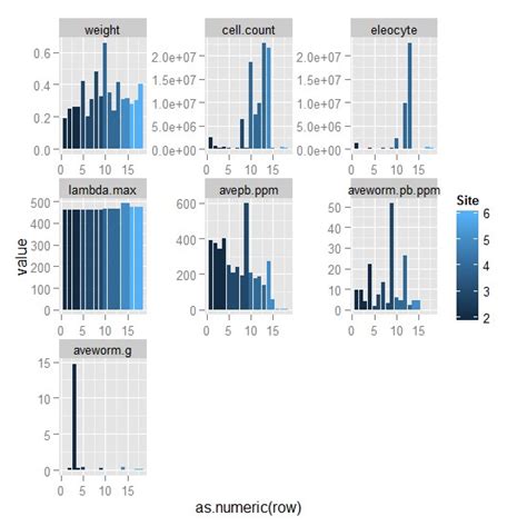 ggplot2 how to edit facet wrapped bar plots in r stack