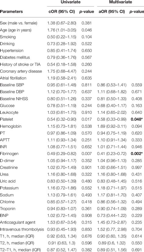 Univariate And Multivariate Logistic Regression Analyses Of Risk