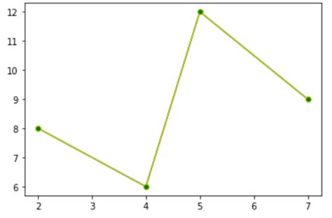 matplotlib lines vertexselector class in python geeksforgeeks
