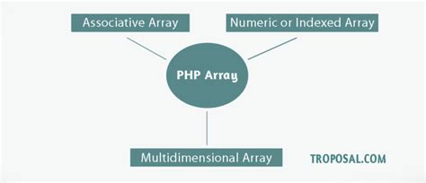 php array indexing associative multidimensional troposal