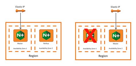 using keepalived and elastic ip addresses for high availability of