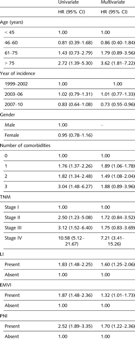 Overall Survival Univariate And Multivariate Cox Regression Analysis