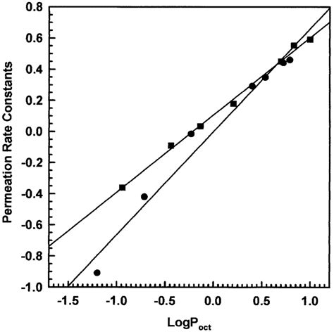 Correlation Between Permeation Rate Constants Obtained From The Release