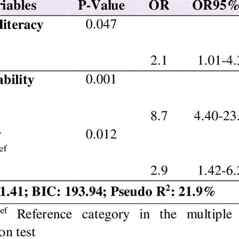 Multivariable Model For Identifying Determinants Of The Use Of