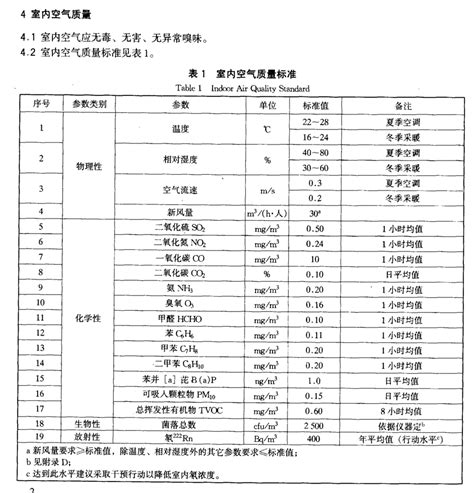 办公室甲醛含量有国标吗？超标怎么办？ 劳动者