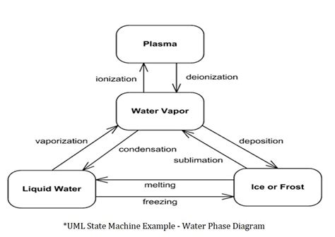online uml diagram assignment help total assignment help