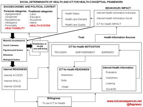 Social Determinants Of Health And Ict For Health Ehealth Conceptual