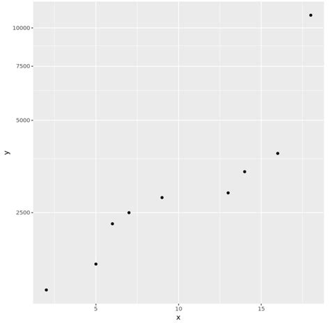 how to create a log scale in ggplot2 statology
