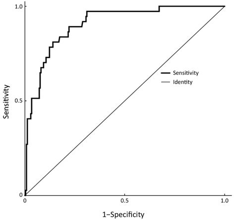 receiver operating characteristic roc curve the roc curve for the