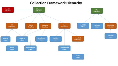 collections in java menaga