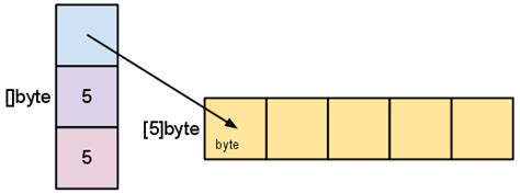 go 内存逃逸详细分析 程序印象
