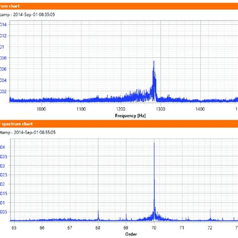 Demonstration Of Resampling Ability To Reduce Spectral Smearing