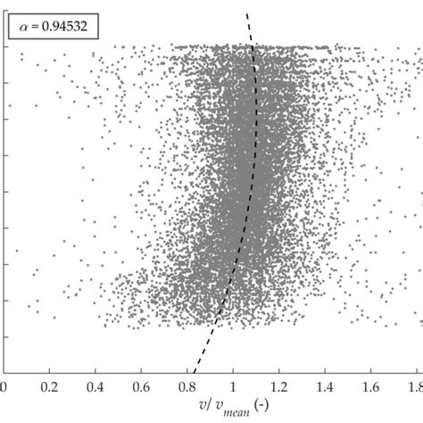 Adcp Relative Velocity Magnitude Data Characteristic Velocity Profile