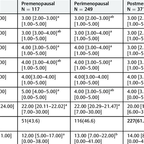 The Six Item Female Sexual Function Index Total And Each Domain Scores