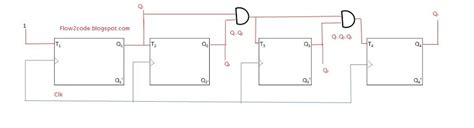 design a 4 bit synchronous up counter using t flip flop digital