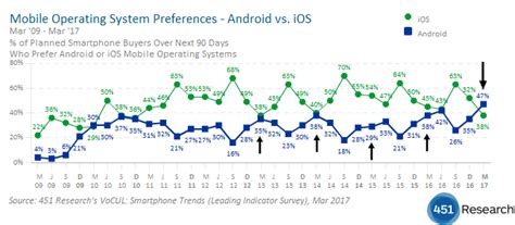 451 research survey finds smartphone demand at nine year low