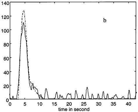 A Deconvolution With Filtering And Without Filtering B Original