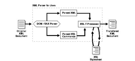 using xml parser for java