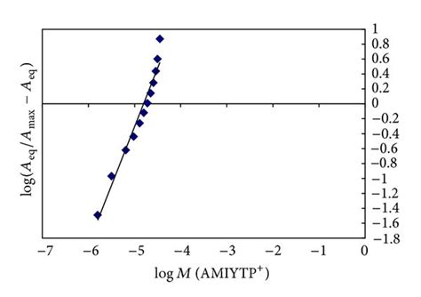 Curve Fitting Method For The Determination Of Mole Ratio Of The Fe Iii
