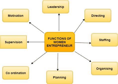Functions Of Women Entrepreneur Mba Tuts
