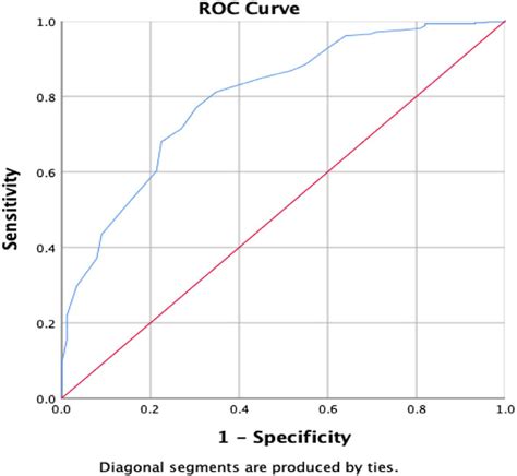 logistic regression analysis the receiver operating characteristic