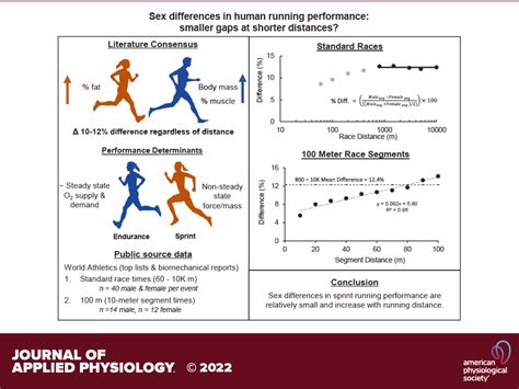 sex differences in human running performance smaller gaps at shorter