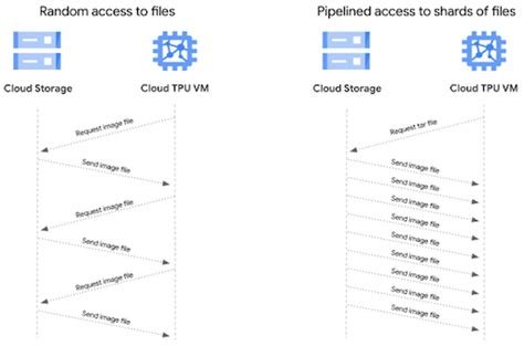 scaling deep learning workloads with pytorch xla and cloud tpu vm