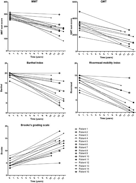 Sum Scores Of Manual Muscle Testing Mmt And Quantitative Muscle