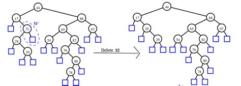 binary search tree set 2 delete geeksforgeeks