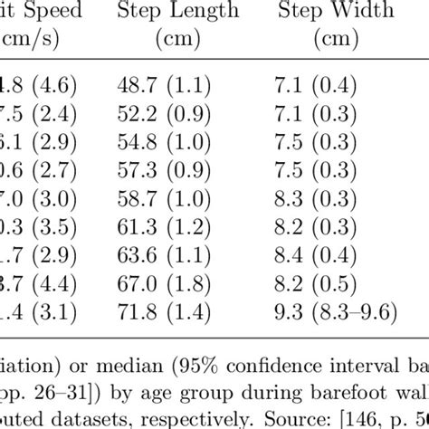 2 Normative Spatio Temporal Parameter Data Download Table