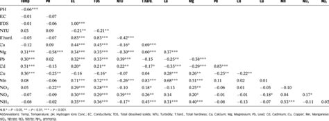 Pearson Correlation Coefficient Between Different Physicochemical