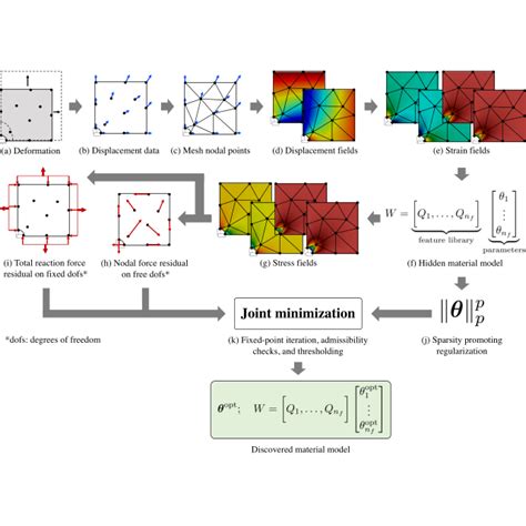 Schematics Of The Unsupervised Algorithm For Discovering Interpretable