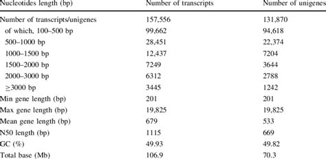 Length Distribution Of The Assembled Transcripts And Unigenes