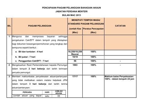 Pencapaian Piagam Pelanggan Bahagian Jabatan Perdana Menteri