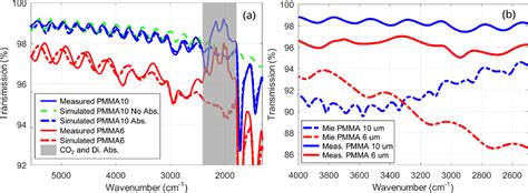 Detection Of Sub 20 μm Microplastic Particles By Attenuated Total