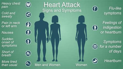 Cardiac Ischemia Symptoms Women