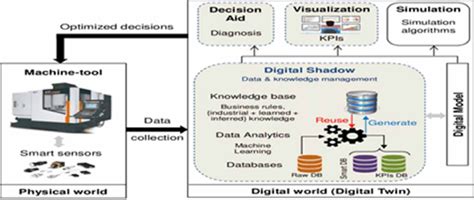 Digital Twin Framework Download Scientific Diagram