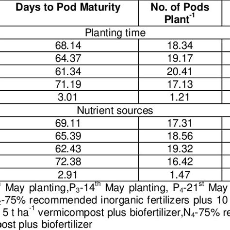 Effect Of Planting Dates And Nutrient Sources On Growth And Yield Of