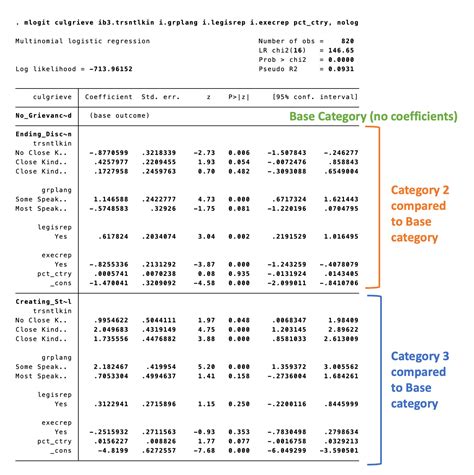 14 Multinomial Logit Regression Stata Categorical Regression In