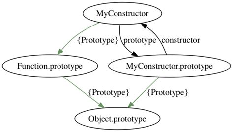 javascript prototype chain unknown
