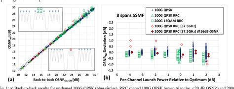 Figure 1 From Novel Osnr Measurement Techniques For Coherent Detection