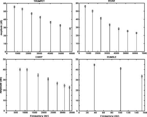 spectral envelopes of the four call types obtained using linear