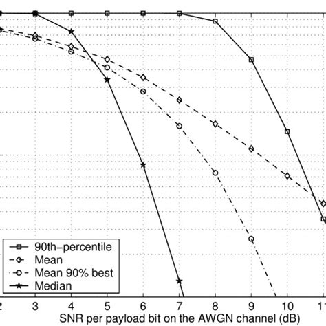 Illustration Of The Four Different Packet Error Rate Definitions On Cm3